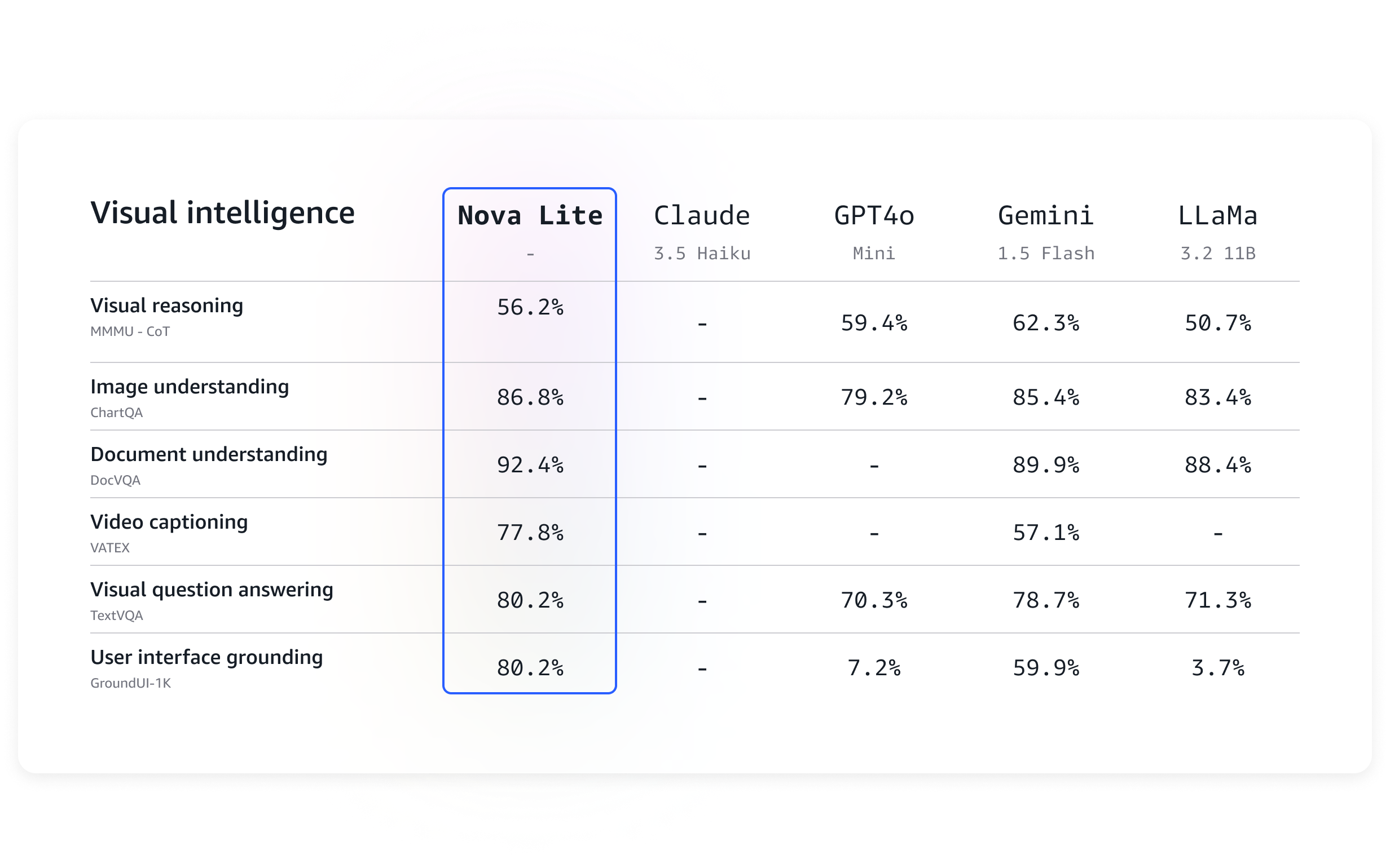 Text, Image, and Video Understanding Model – Amazon Nova Understanding Models – AWS